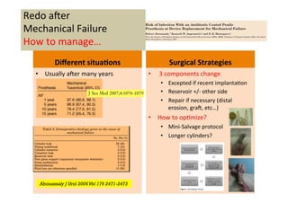 Primary and Redo-penile Implant Surgery: Lessons learnt | PDF
