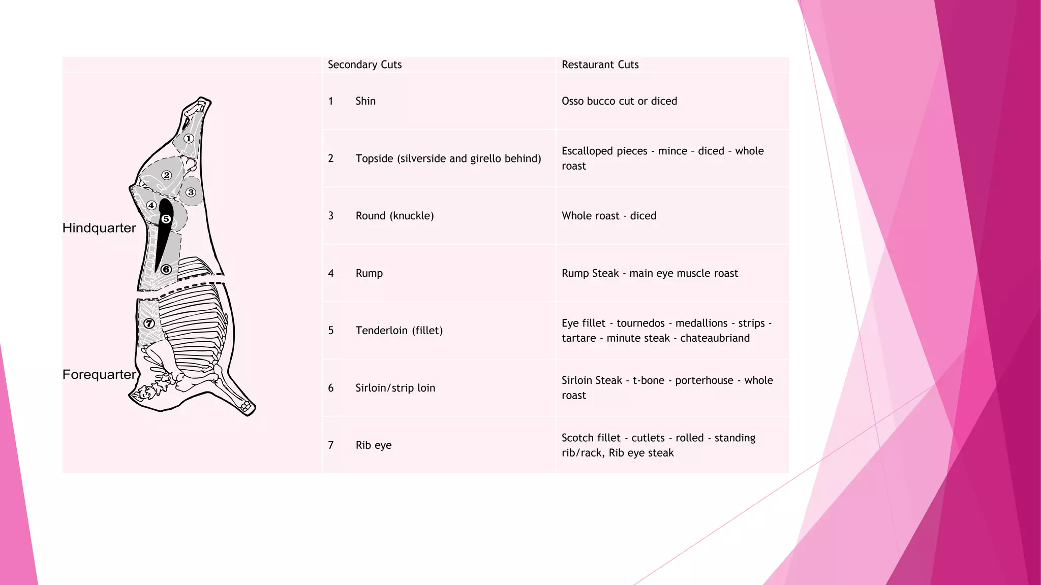 Primary and secondary cuts of meat | PPTX