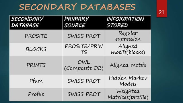 Primary And Secondary Databases Ppt By Puneet Kulyana Pptx Databases Computer Software And