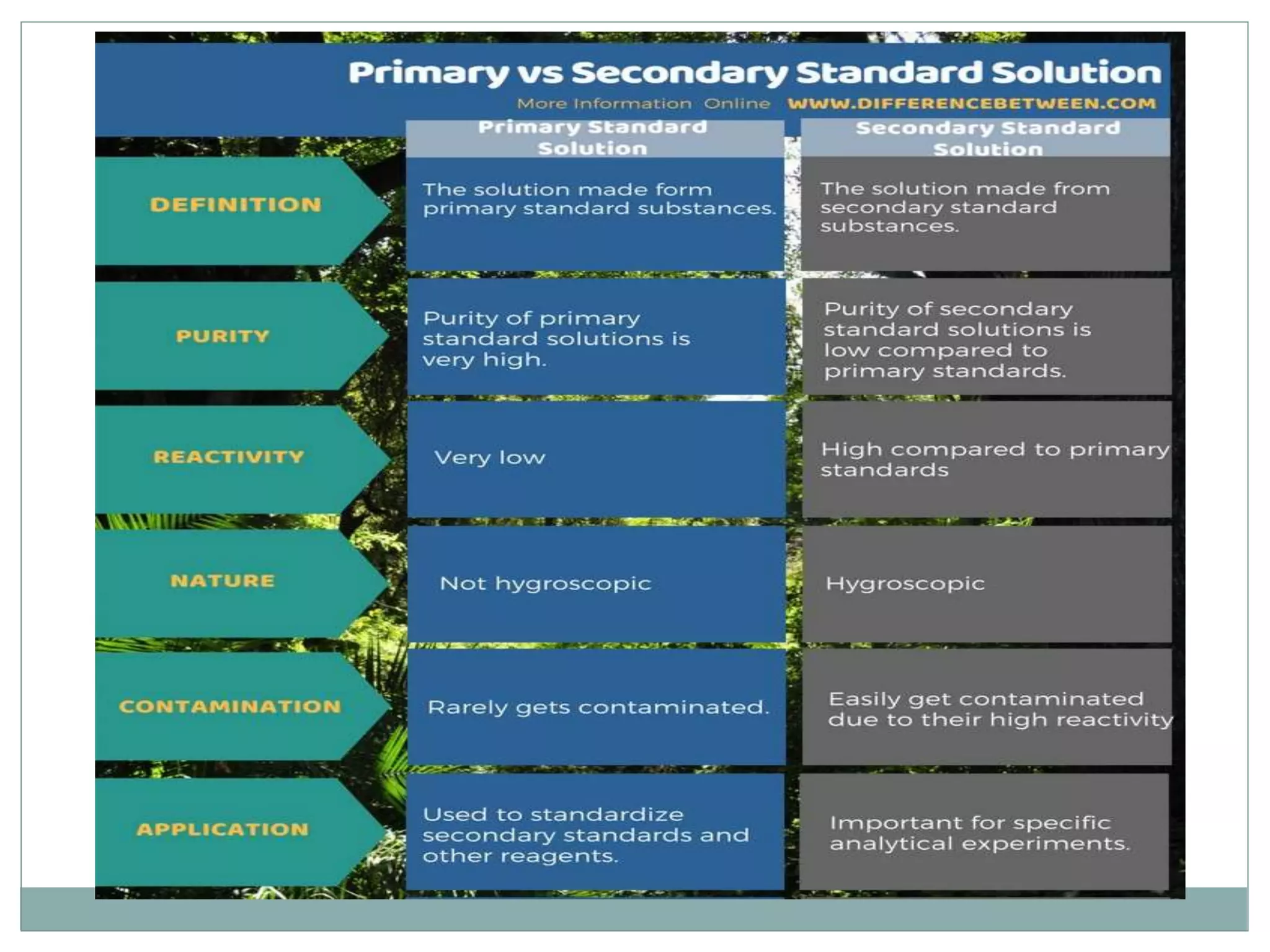 Primary and secondary standards | PPTX