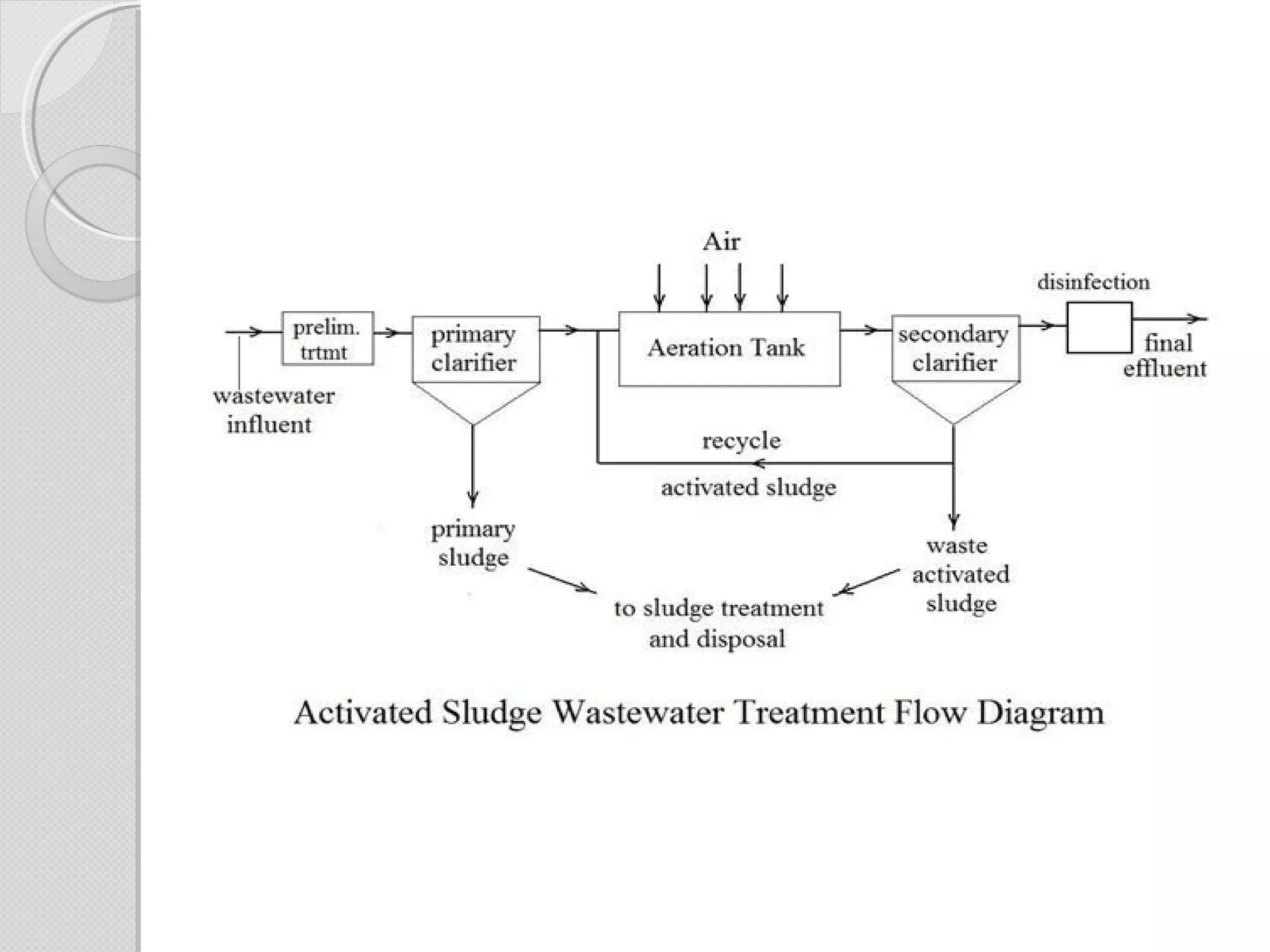 Primary and secondary wastewater treatment.. | PPT