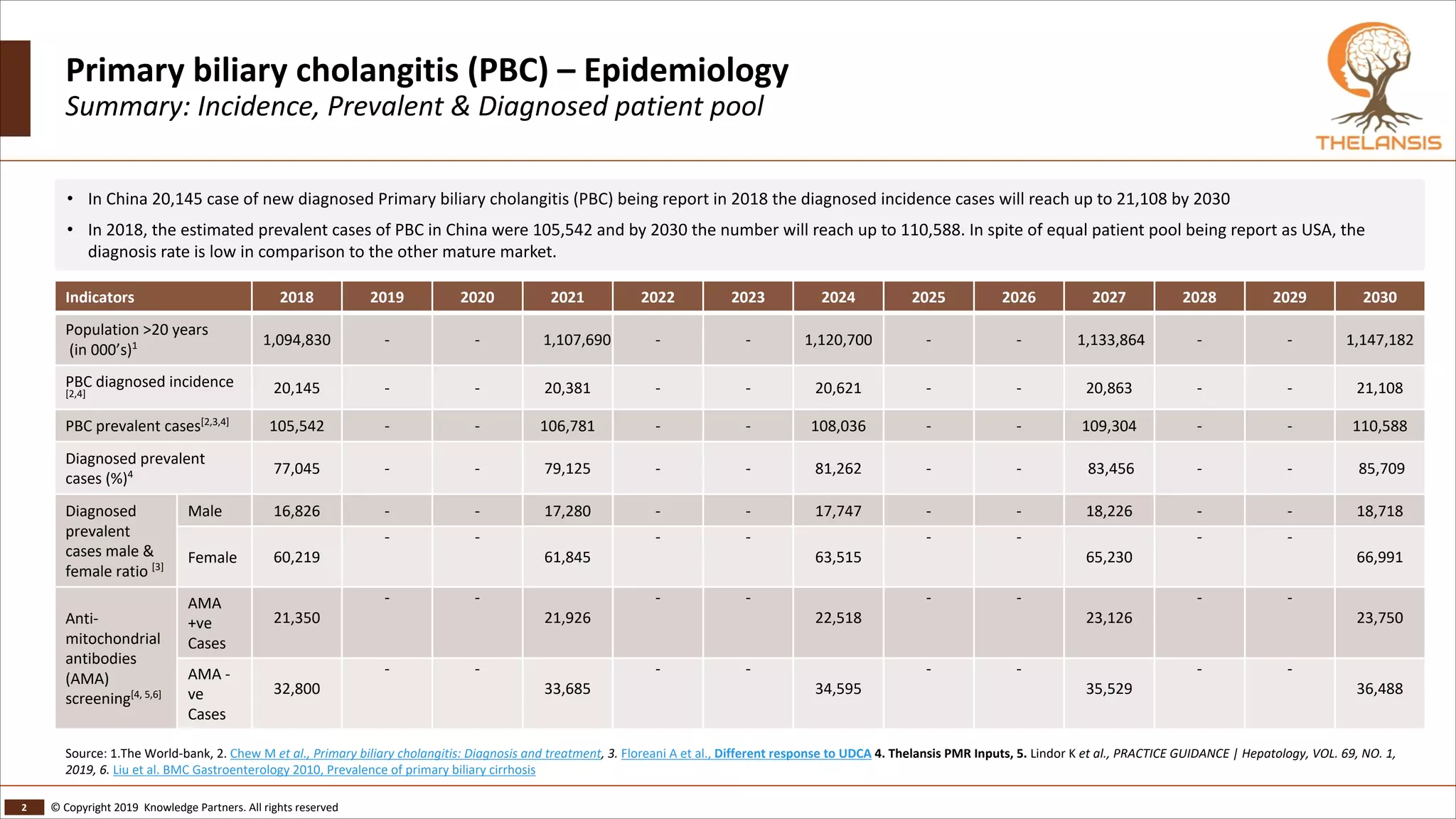 Primary biliary cholangitis (PBC) Epidemiology and Compitive landscape_Thelansis Knowledge ...