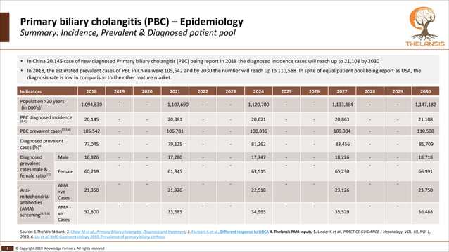 Primary biliary cholangitis (PBC) Epidemiology and Compitive landscape ...