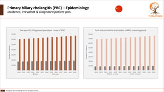 Primary biliary cholangitis (PBC) Epidemiology and Compitive landscape ...