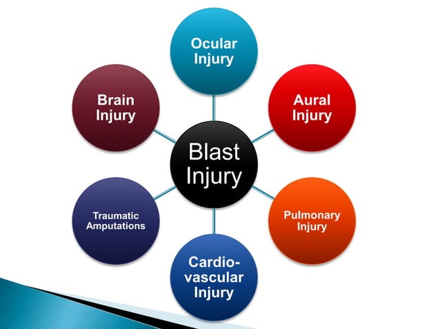 Primary Blast Injury: | PPTX | Death, Injury, or Military Conflict ...