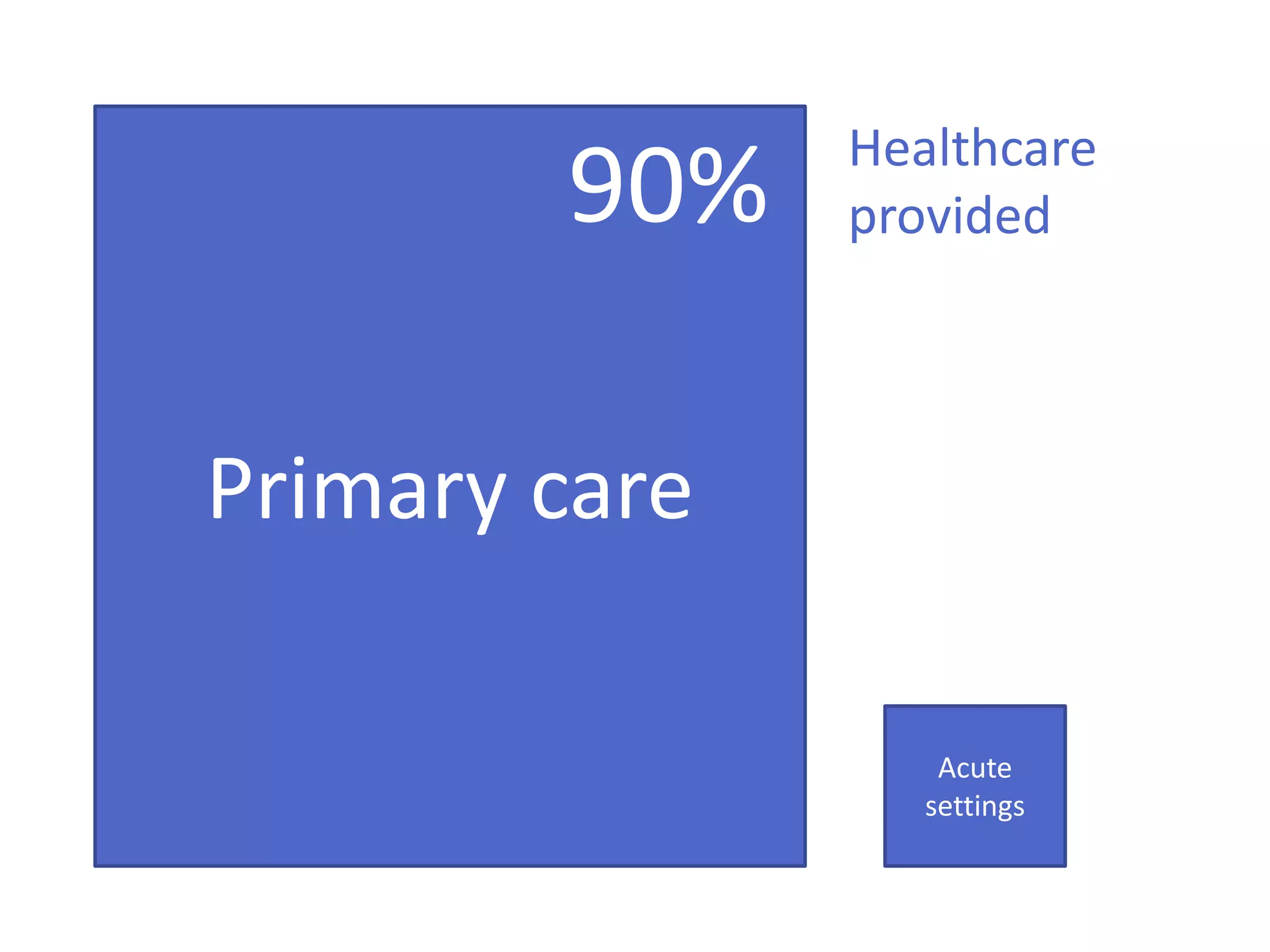 Primary Care Collaborative 2 | PPT