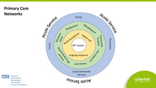Primary Care Network | PPTX