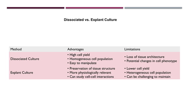 Primary cell culture by using dissociated cells and explant culture method | PPT