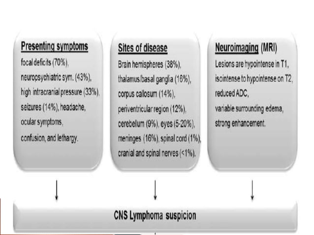 Primary CNS lymphoma | PPT