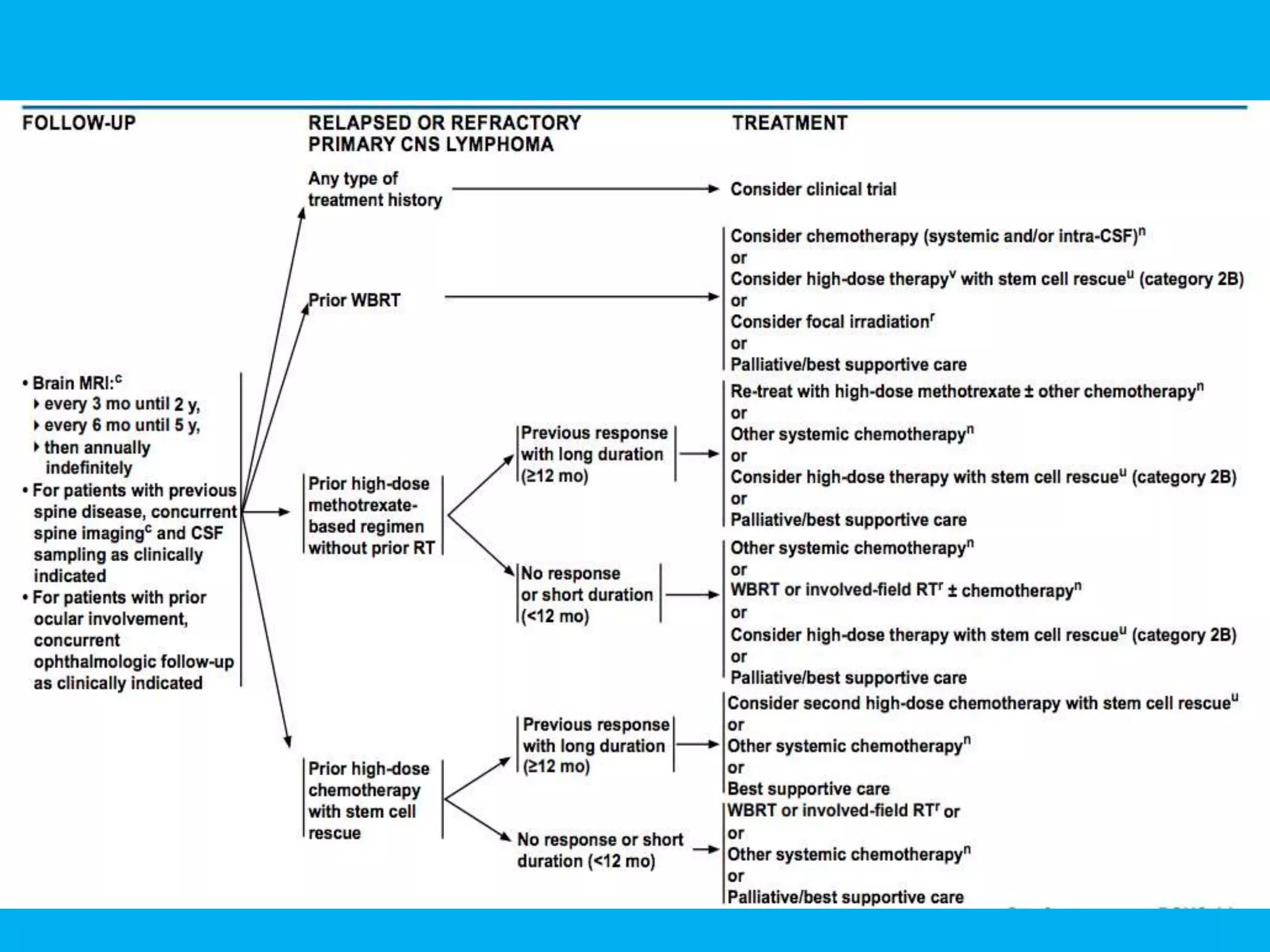 Primary CNS Lymphoma | PPTX