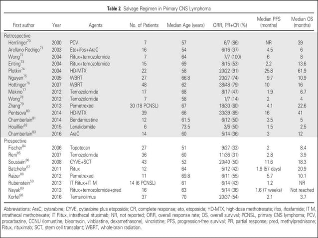Primary CNS Lymphoma | PPTX