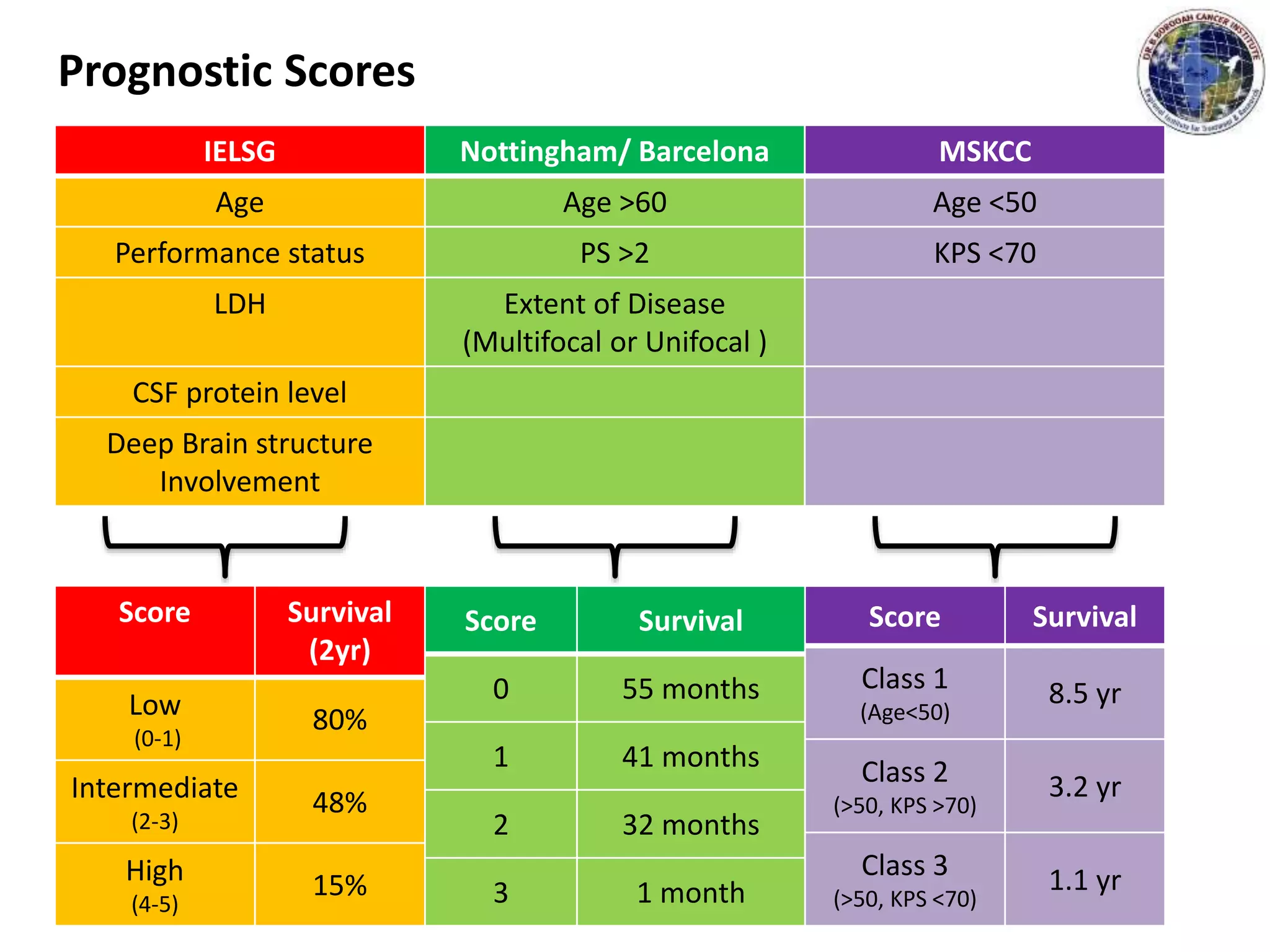 Primary cns lymphoma ppt | PPTX