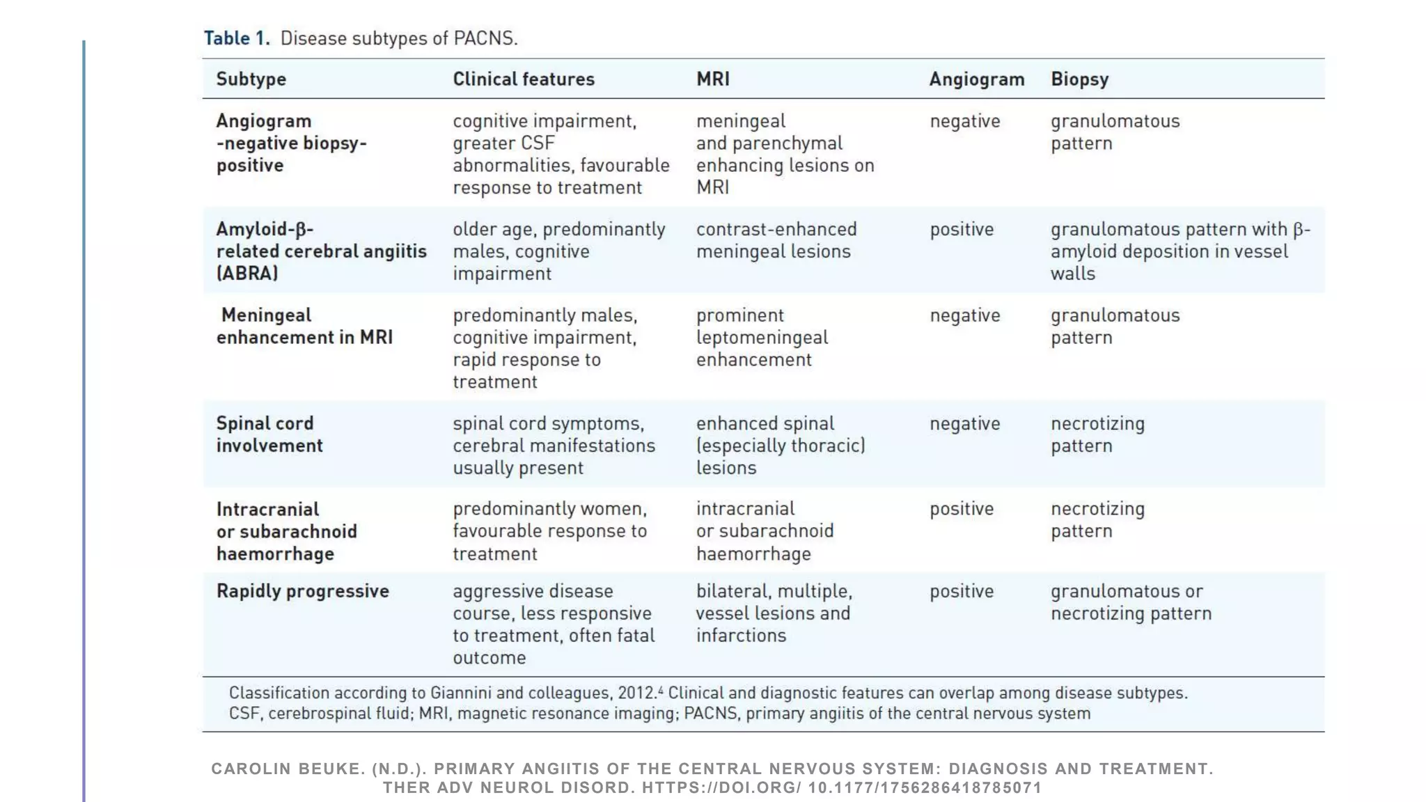 Primary cns vasculitis | PPTX