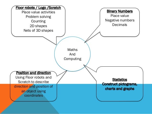 Primary Computing Curriculum 2014