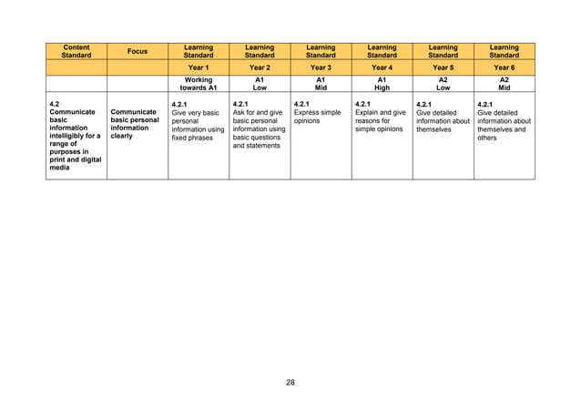 Primary curriculum framework 2018 | PPT