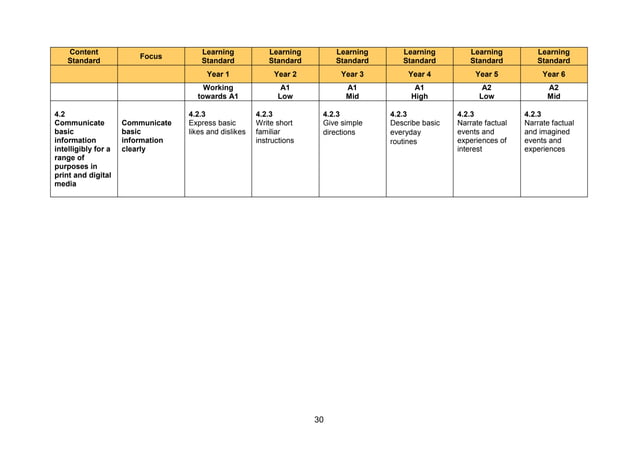 Primary curriculum framework 2018 | PPT