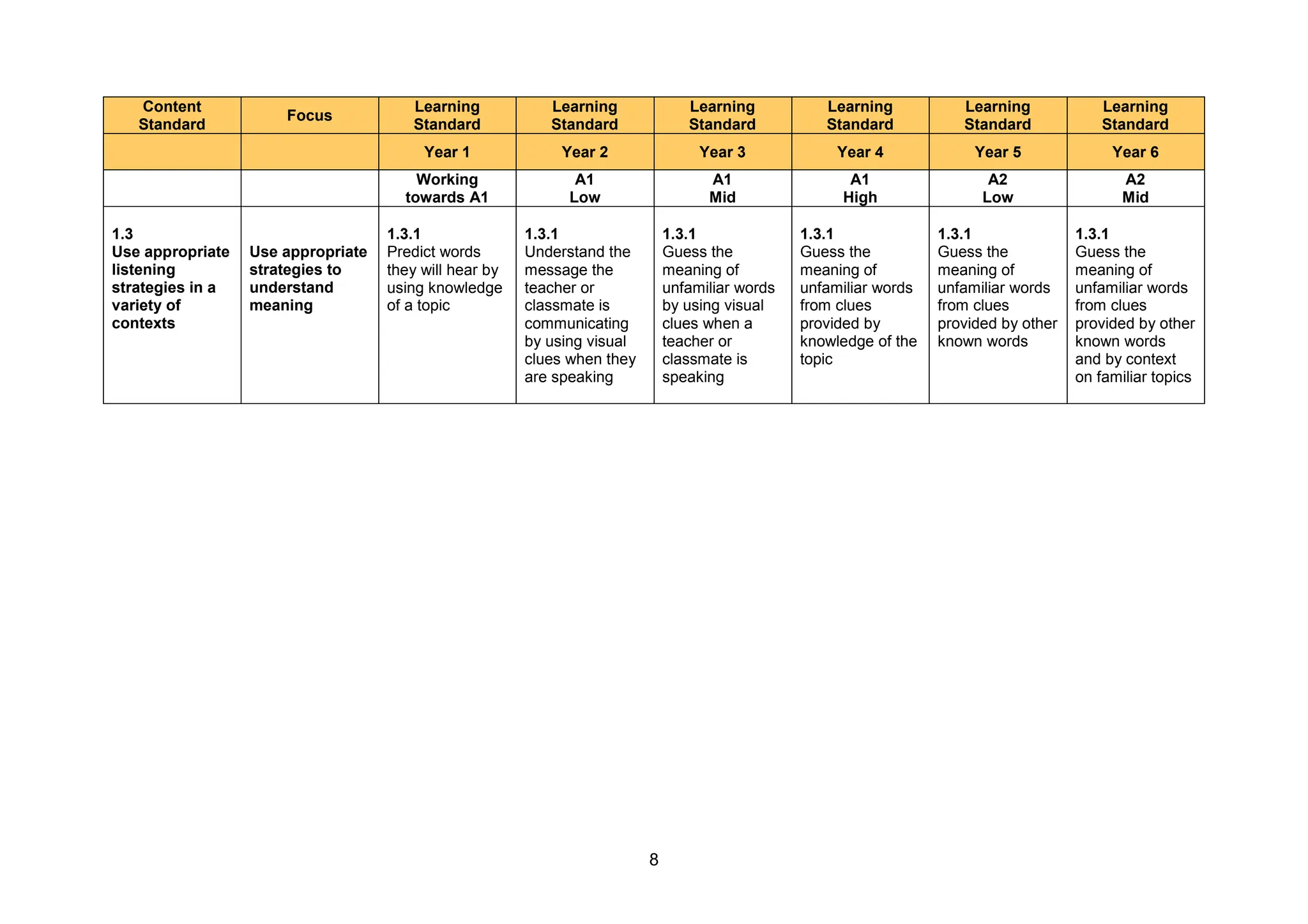 Primary Curriculum Framework PRIMARY SCHOOL FOR ENGLISH LANGUAGE | PPT