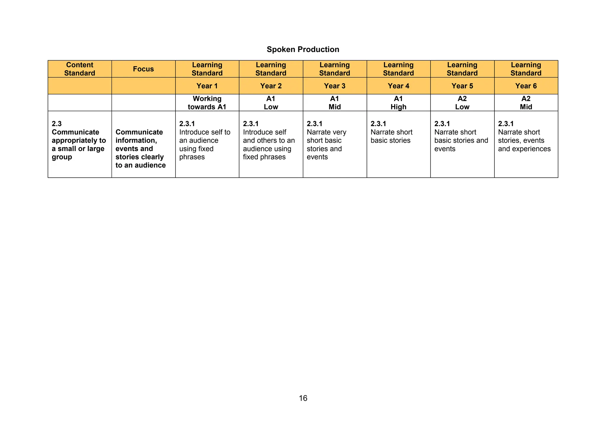 Primary Curriculum Framework PRIMARY SCHOOL FOR ENGLISH LANGUAGE | PPT