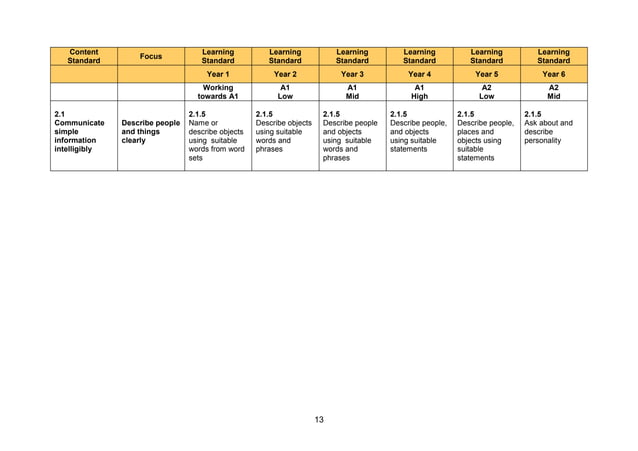 Primary Curriculum Framework PRIMARY SCHOOL FOR ENGLISH LANGUAGE | PPT