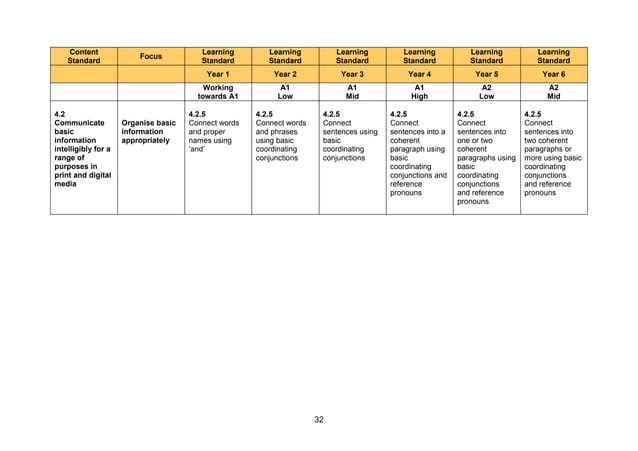 Primary Curriculum Framework PRIMARY SCHOOL FOR ENGLISH LANGUAGE | PPT