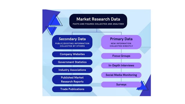 Primary Data vs. Secondary Data Market Research Methods | PPT