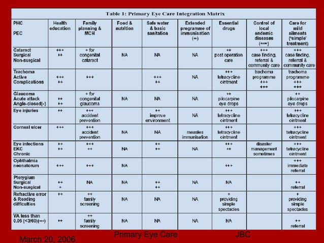 Primary eye care | PPT