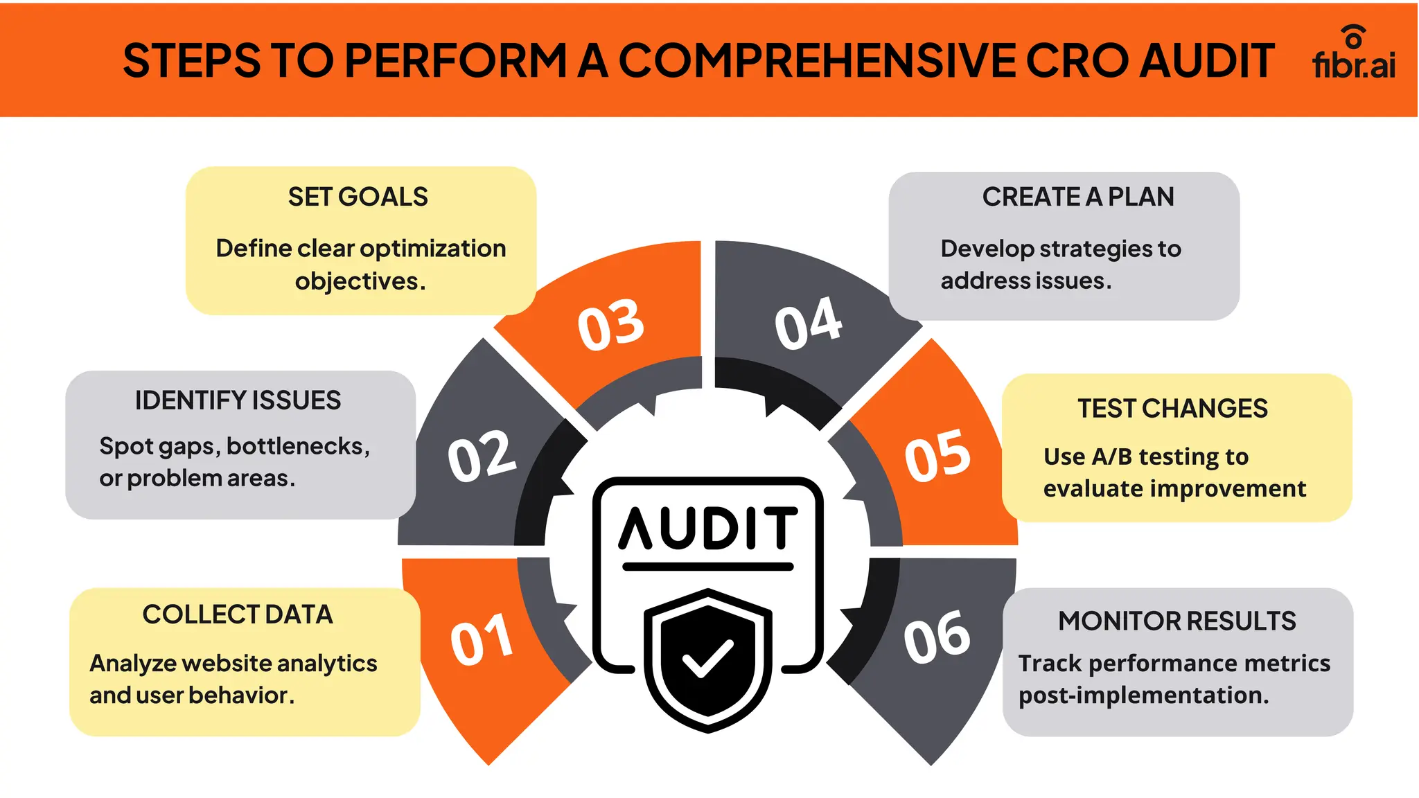 CRO Audit: Steps & Goals to Boost Conversions | PDF
