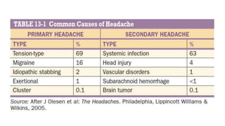 Primary headache | PPT