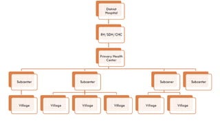Primary health care | PPTX