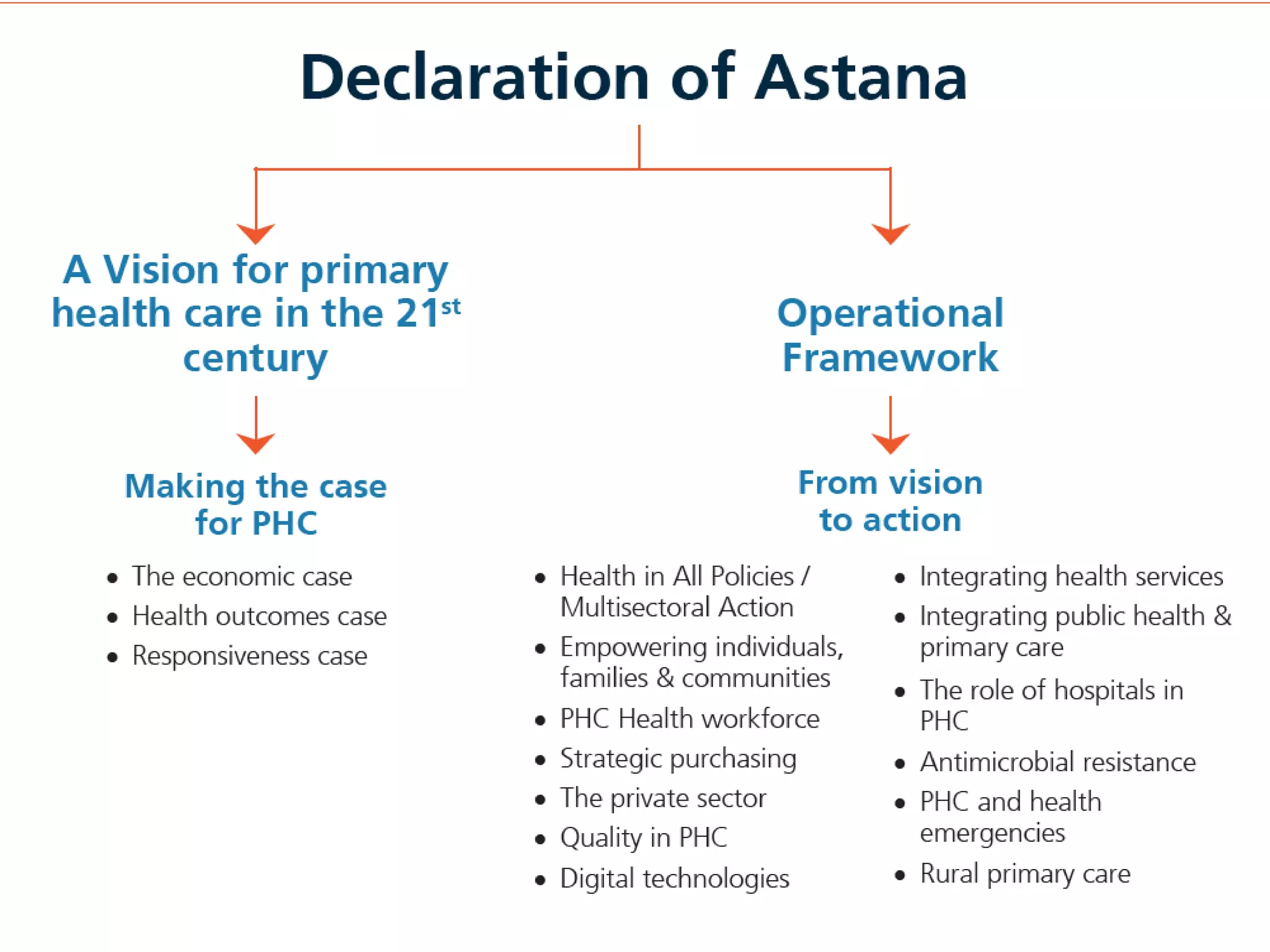 Primary health care and alma ata | PPTX