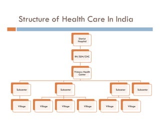 Primary health care in india | PDF
