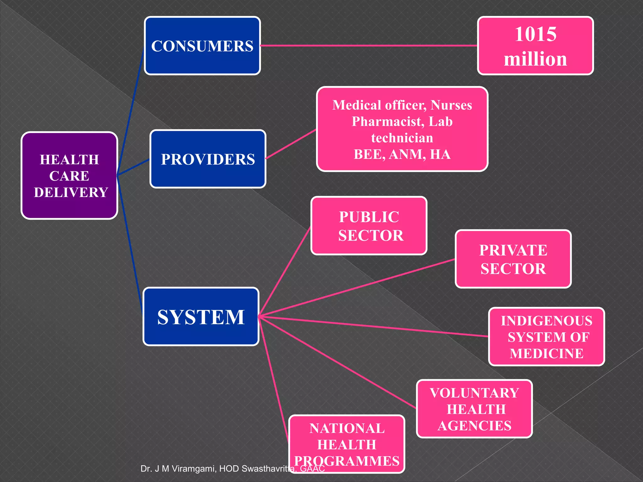 Primary health care system in India | PPT