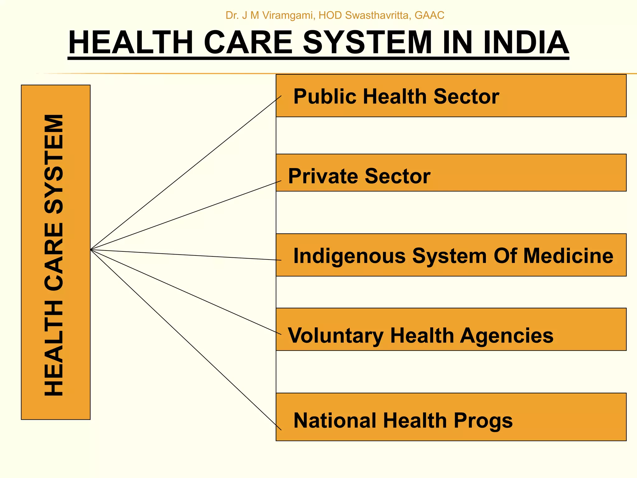 Primary health care system in India | PPT