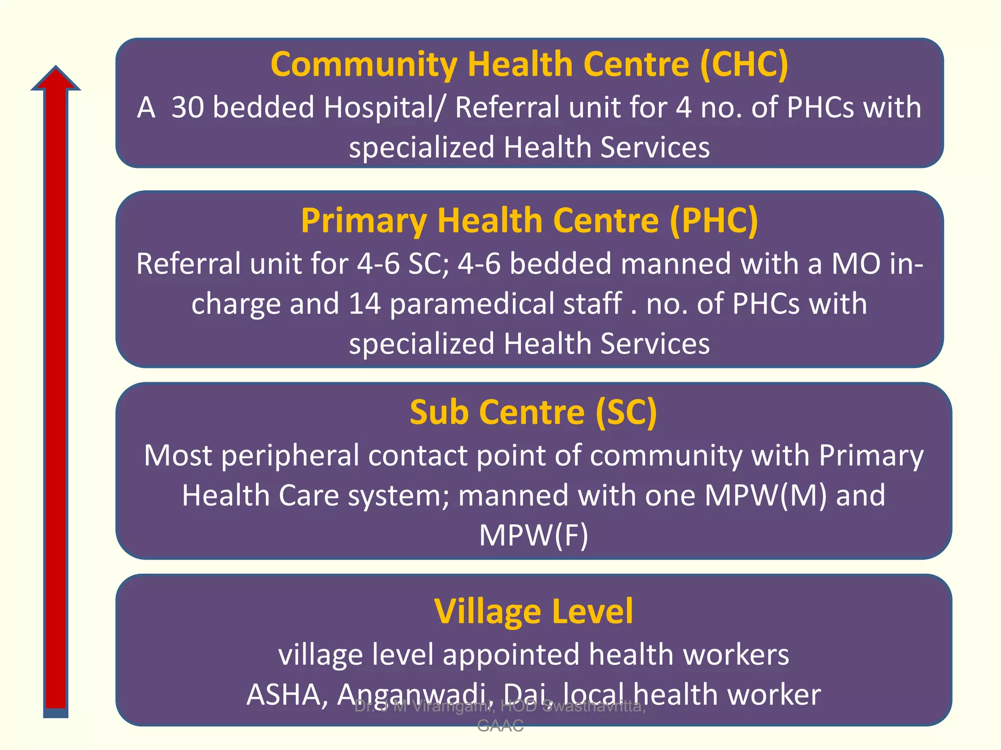 Primary health care system in India | PPT