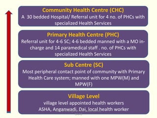 Primary health care system in India | PPT