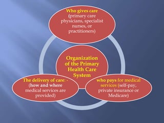 Primary health care p p t | PPTX | Health Insurance | Insurance