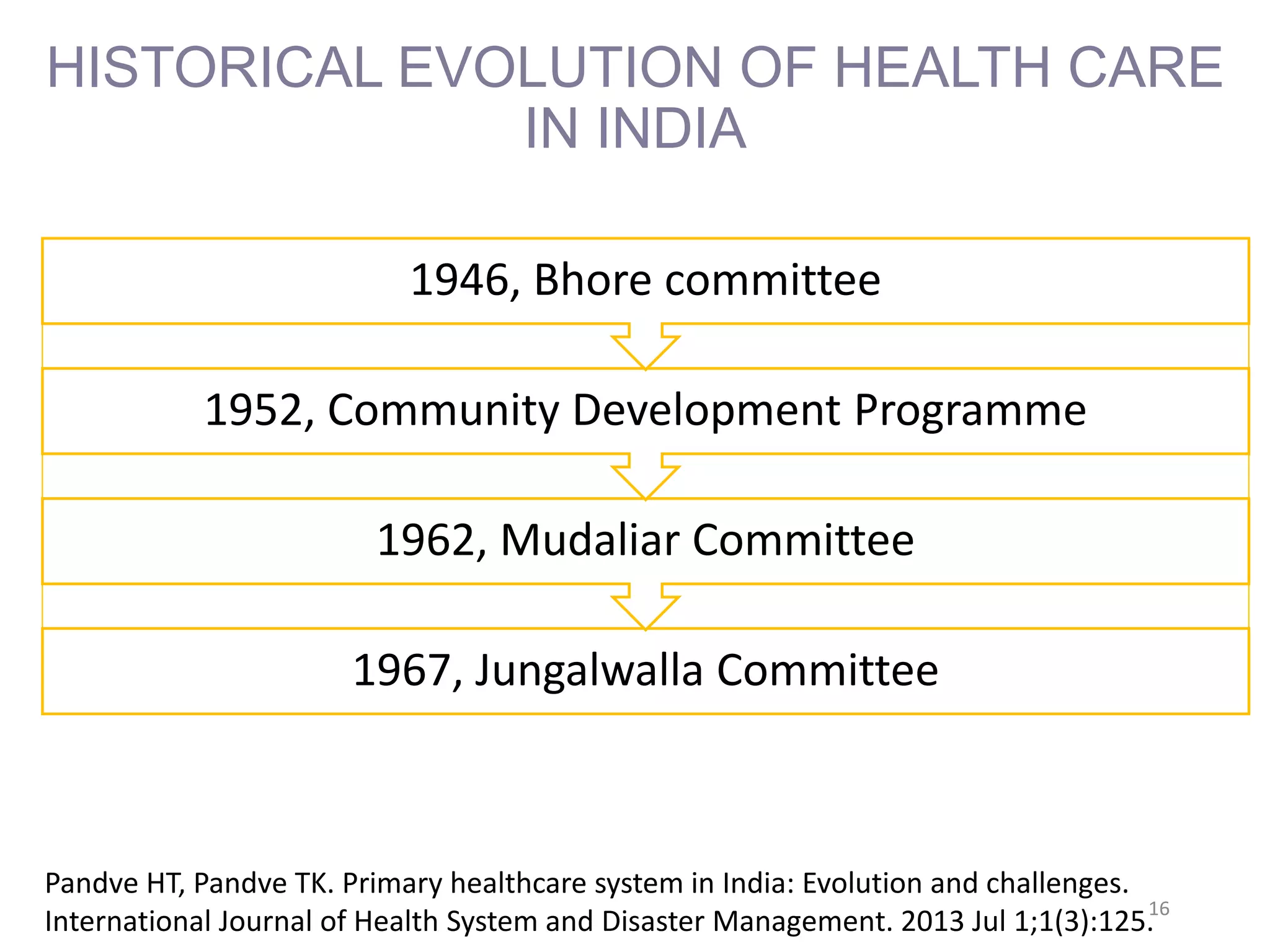 Primary health care in India | PPTX