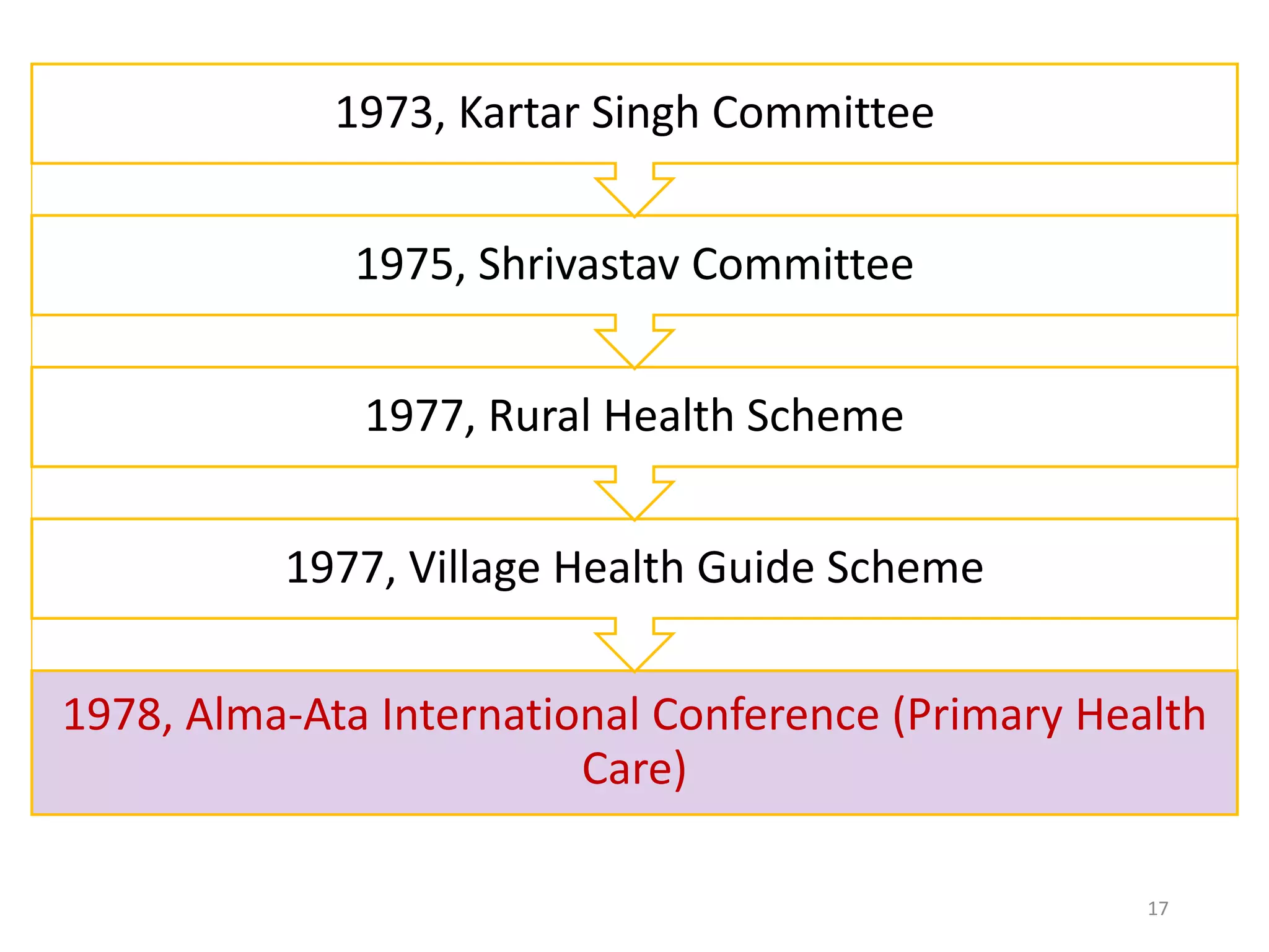 Primary health care in India | PPTX