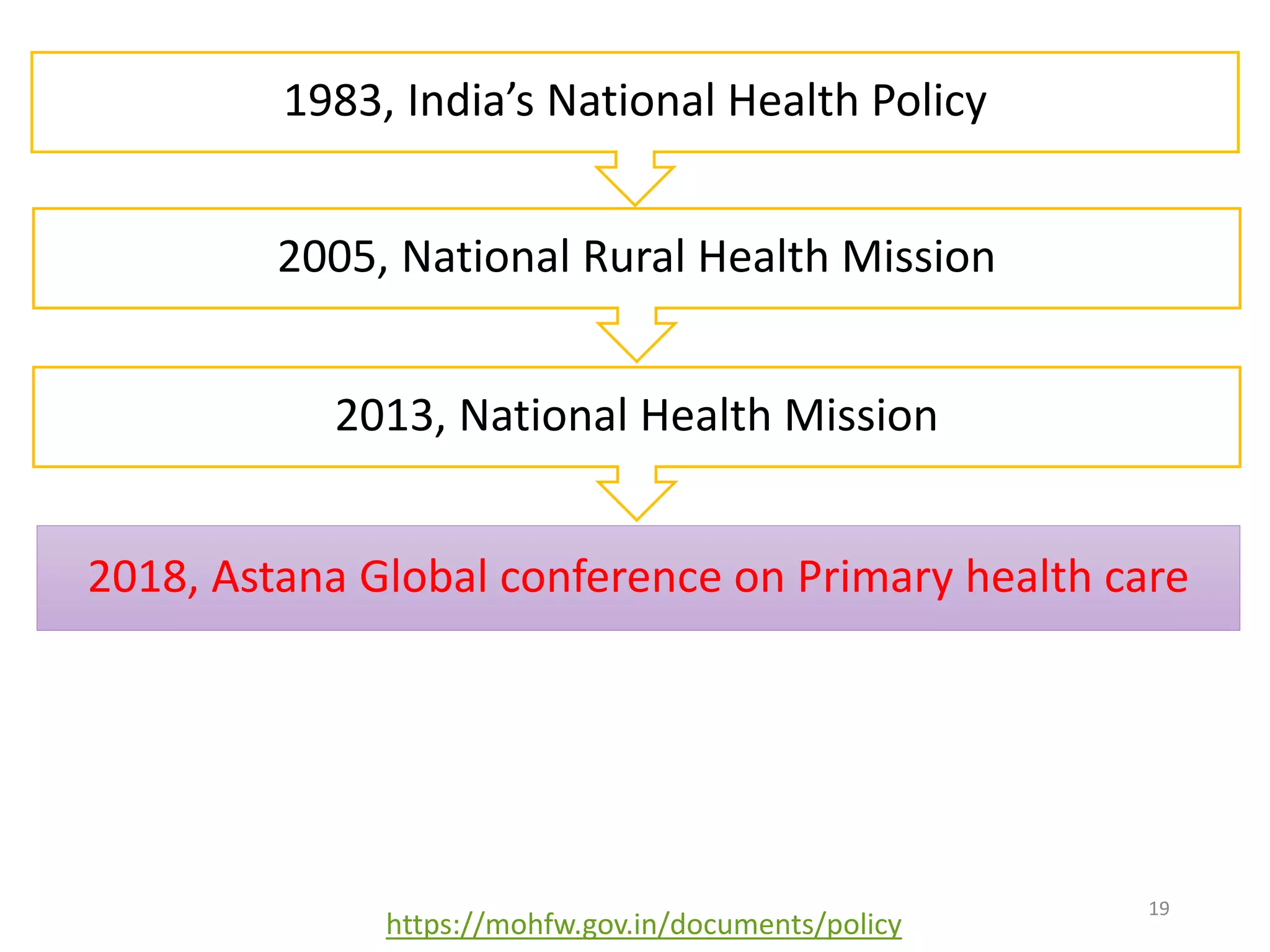 Primary health care in India | PPTX