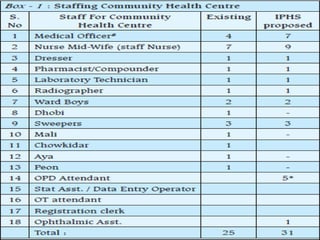 Primary health centre | PPTX
