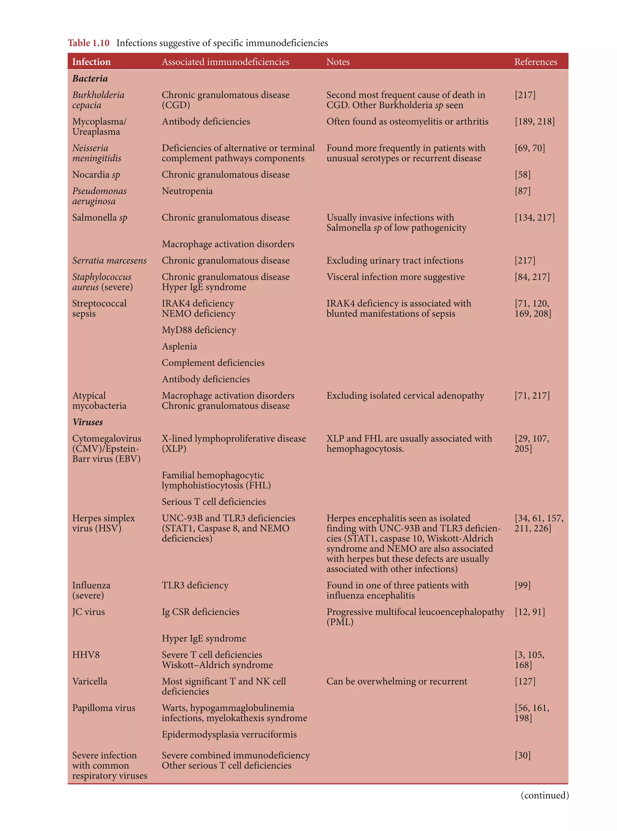 Primary Immunodeficiency Diseases | PDF