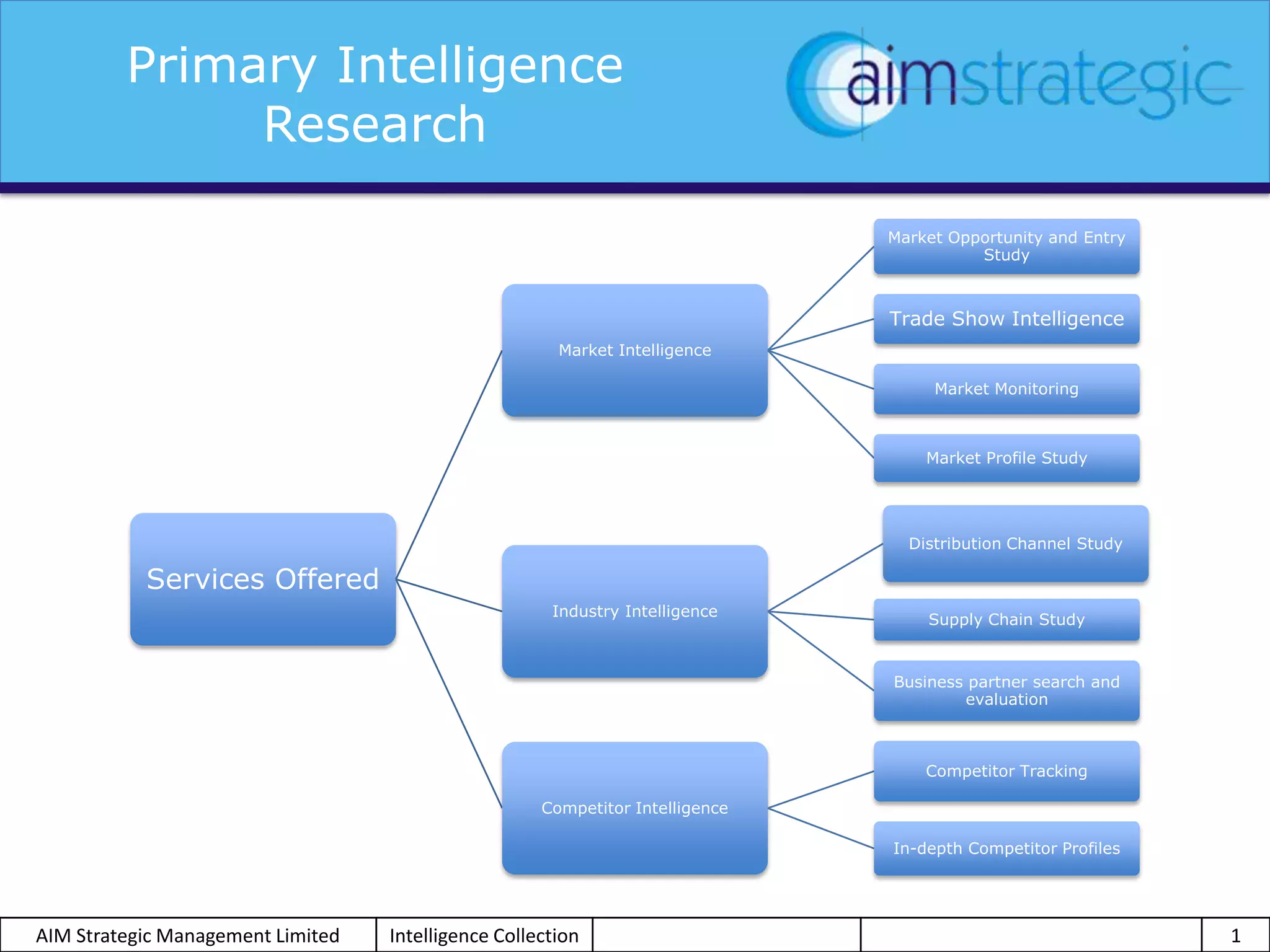 Primary intelligence | PPT