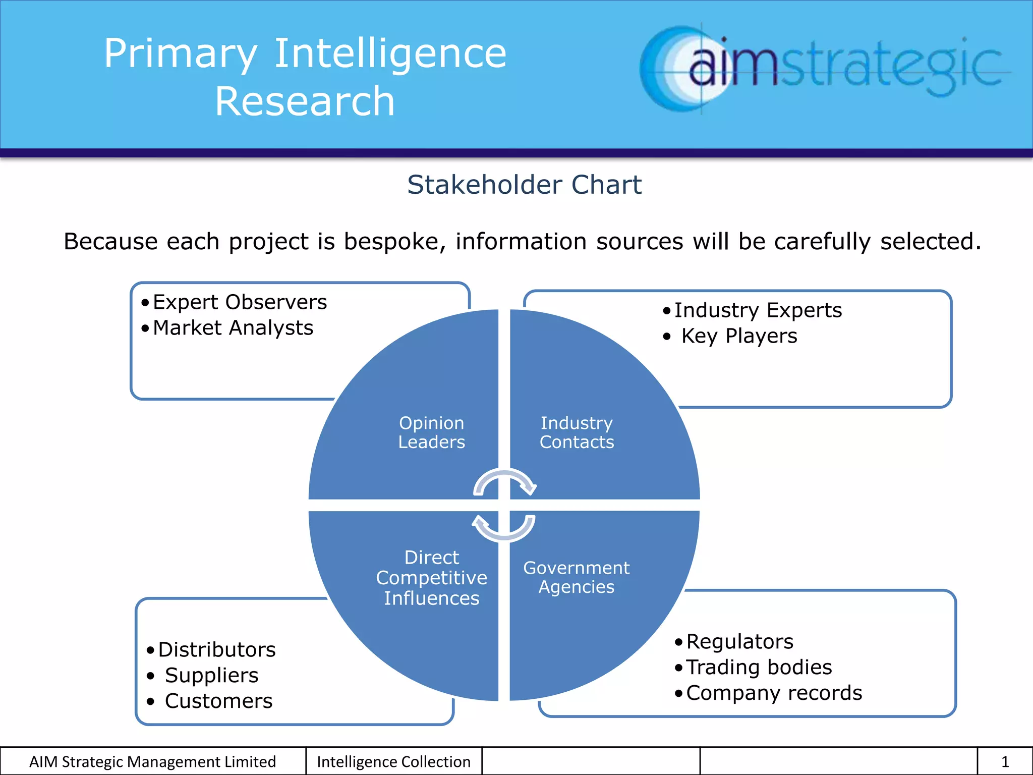 Primary intelligence | PPT