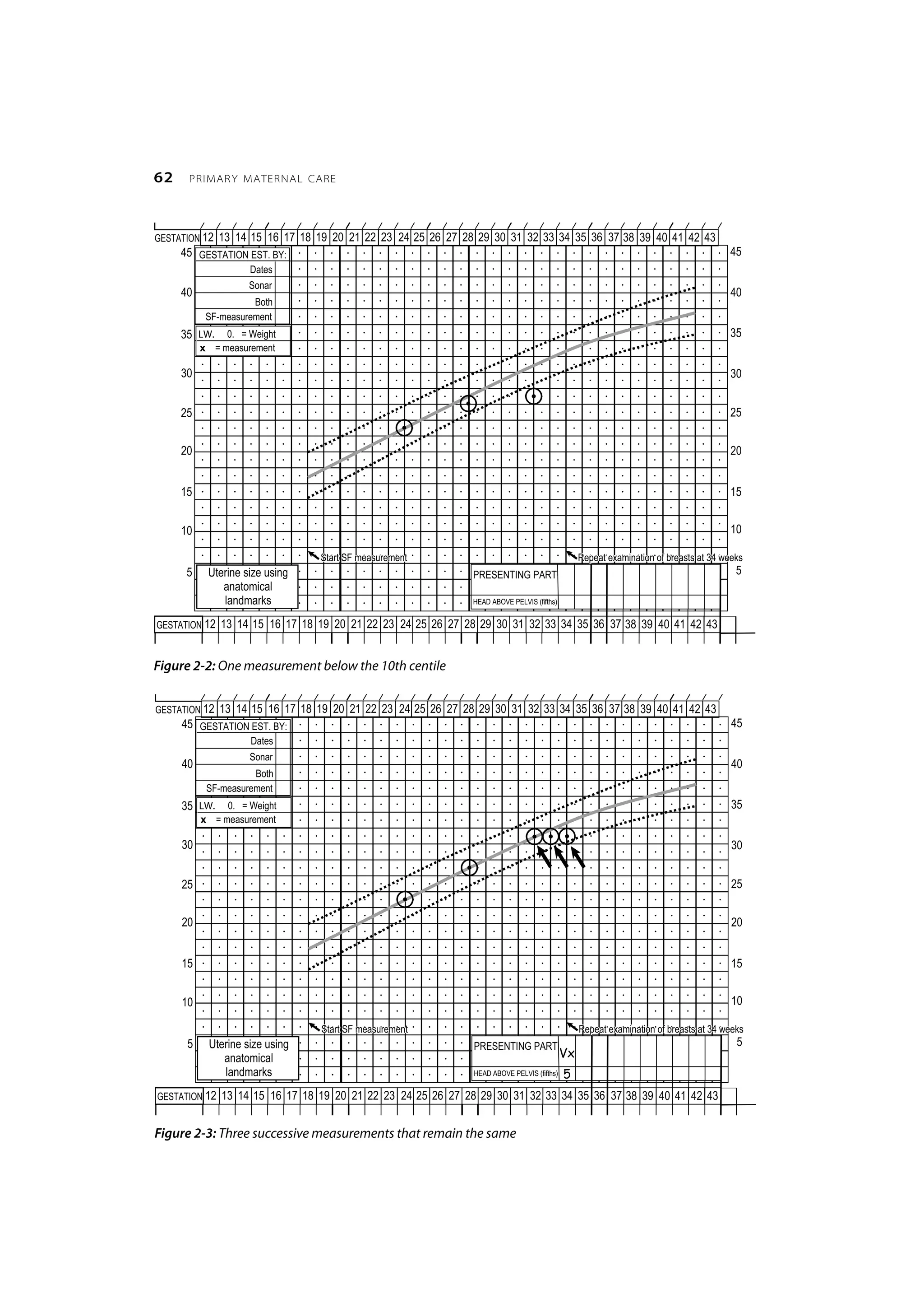 Primary Maternal Care: Assessment of fetal growth and condition during ...