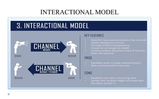 Primary model of communication ii-06.01.2021.pptx
