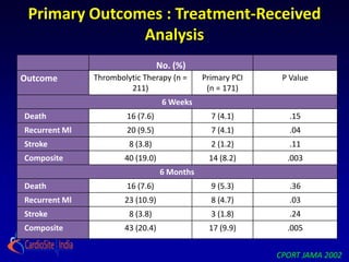 Primary PCI without onsite CABG facility | PPTX