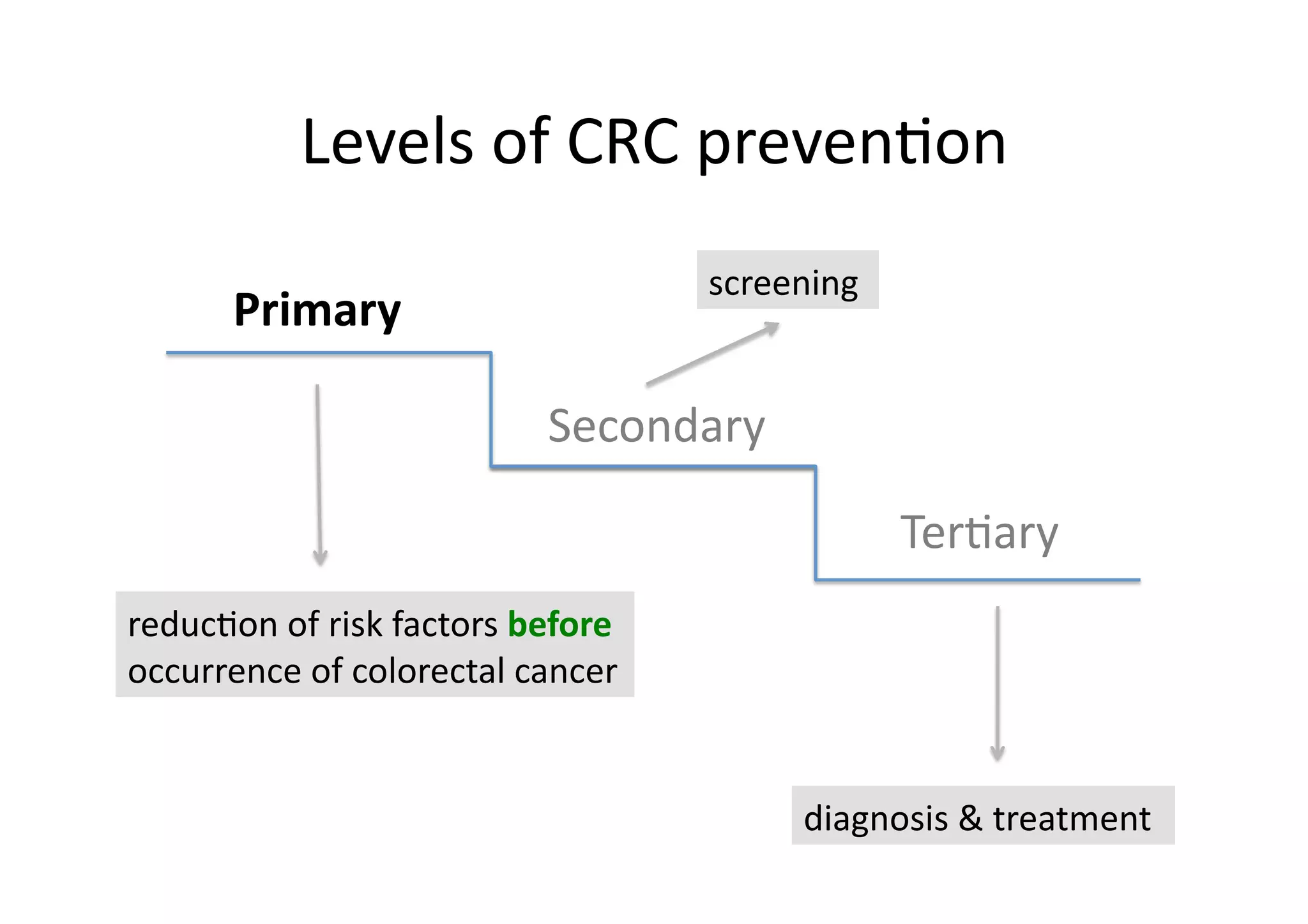 Primary prevention colon cancer | PPT