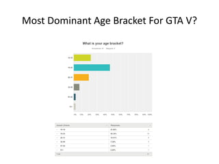 Primary research on gta v | PPT