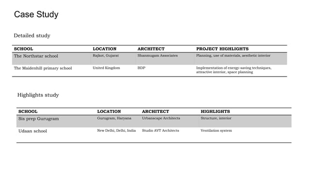 PRIMARY SCHOOL CASE STUDY.pptx | Landscaping | Home & Garden
