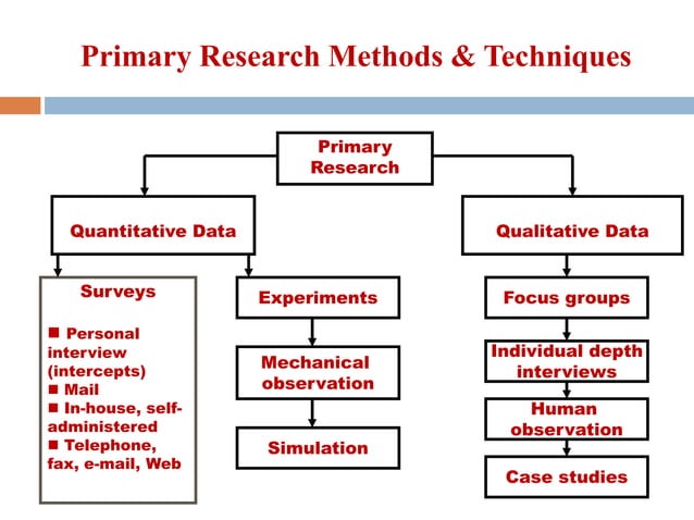 Data Collection-Primary & Secondary